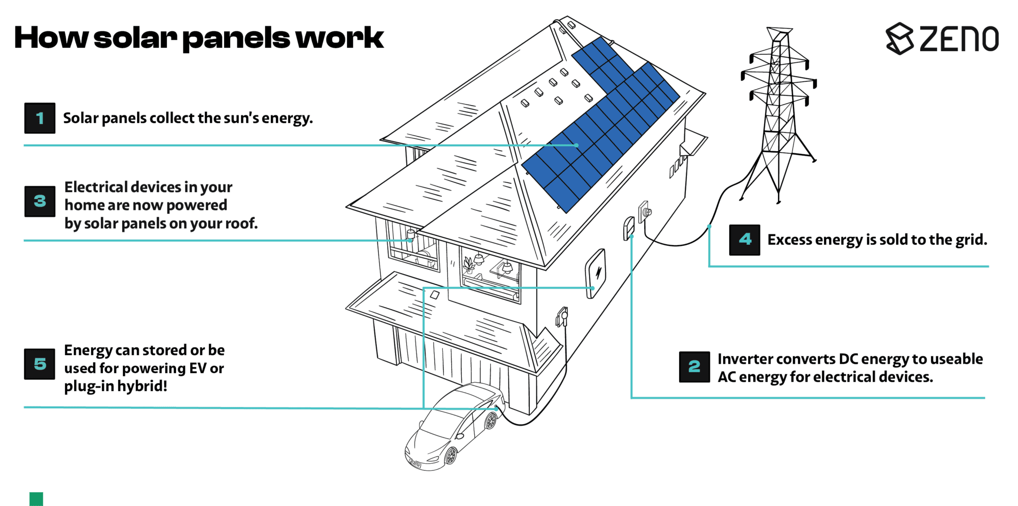 How Do Solar Panels Work? - Zeno Renewables